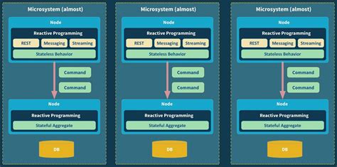 The Evolution Of Scalable Microservices O Reilly Media