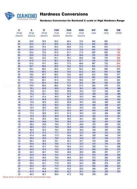 Brinell Scale Chart Brinell Hardness Testing Ogpoz