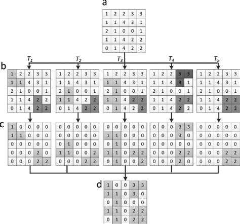 The Process Of Textons Detection In Co Occurrence Matrix A Original Download Scientific