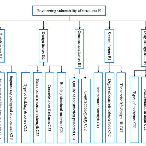 evaluation index system download scientific diagram