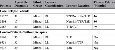 Count Of Risk Allele On Cases And Controls Patient Suspected Of Download Scientific Diagram
