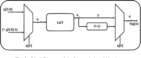 Figure 2 From Design And Fpga Implementation Of The Lut Based Sigmoid