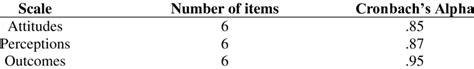 The Reliability Values Of The Scales Download Scientific Diagram