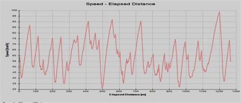 Speed Vs Distance Graph Obtained From Optimumlap Download Scientific Diagram