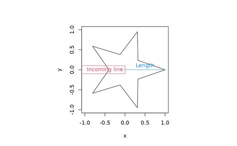 Customising Arrows • Ggarrow