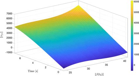 the relationship between the control input download scientific diagram