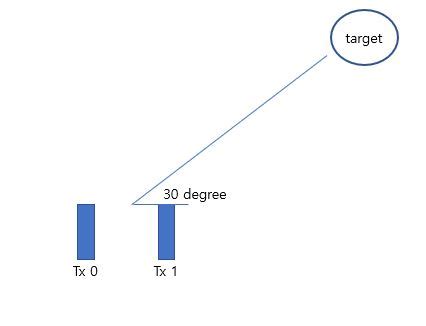 IWR BOOST I Want To Beamforming Or Make Narrow Tx S Beamwidth In MmwaveStudio Sensors