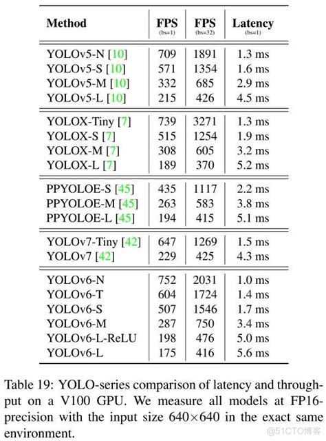 Yolov6被官方正式收录，甚至性能还超越了v7？color Space的技术博客51cto博客