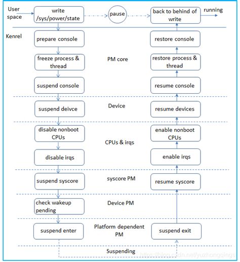 linux power休眠唤醒流程 框架图 kernel休眠流程图 csdn博客