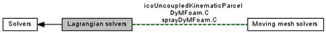 OpenFOAM API Guide Lagrangian Solvers