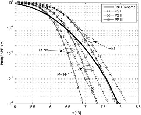 Comparison Of Papr Performance Of The Proposed Schemes With That Of Sandh