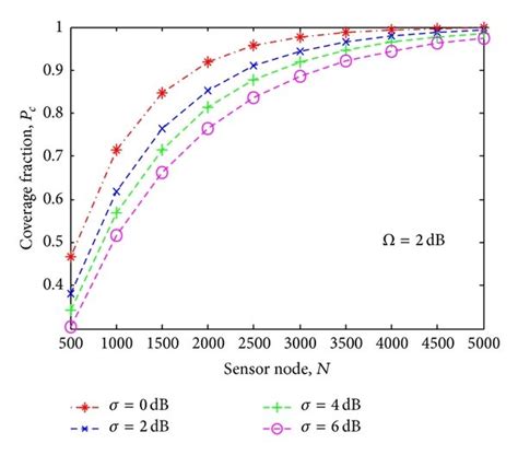 Coverage Probability Pc Versus Number Of Sensor Nodes N For Different