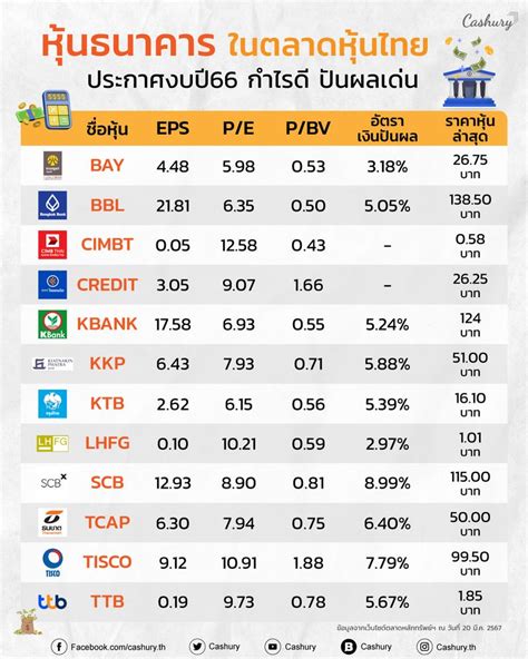 [cashury] รวมหุ้นธนาคาร ในตลาดหุ้นไทย หลังจากหุ้นกลุ่มธนาคารพาณิชย์