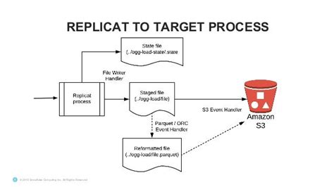 continuous data replication into cloud storage with oracle goldengate