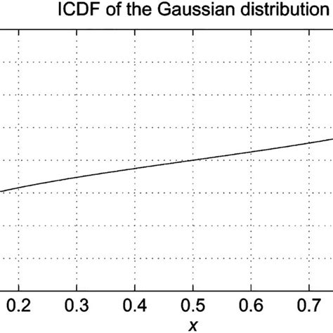 Inverse Cumulative Distribution Function Of The Gaussian Distribution