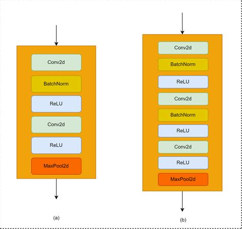 The Representation Of The Components Of The Convolutional Blocks A
