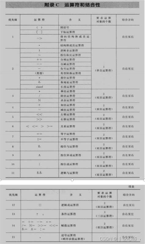 c语言基础—数据类型 变量和运算符 c运算符变量 csdn博客