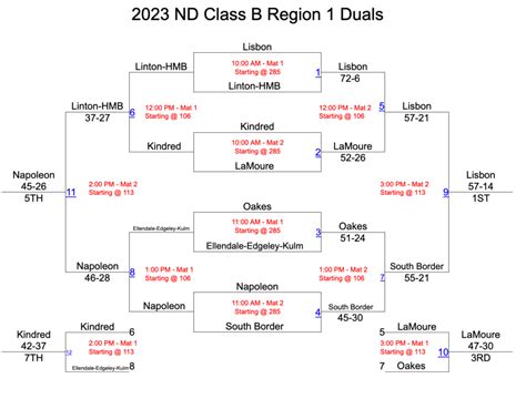Nd Class B Region 1 Duals Dakotagrappler