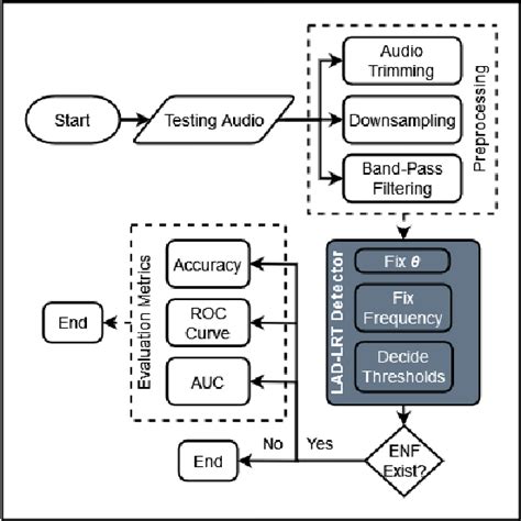 Figure 1 From Electric Network Frequency Detection Using Least Absolute