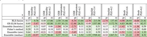 table 4 from spatial anomaly detection in sensor networks using
