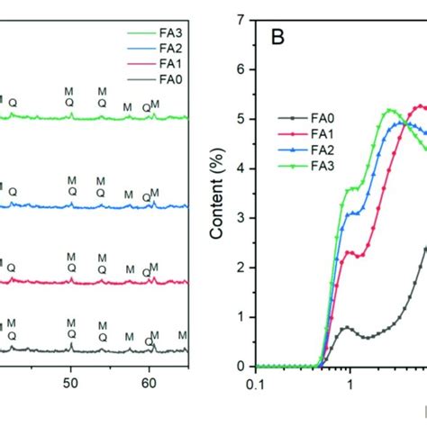 A Xrd Patterns And B Particle Size Distribution Psd Inset Is Download Scientific