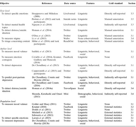 Natural Language Processing In Mental Health Applications Using Non Clinical Texts† Natural