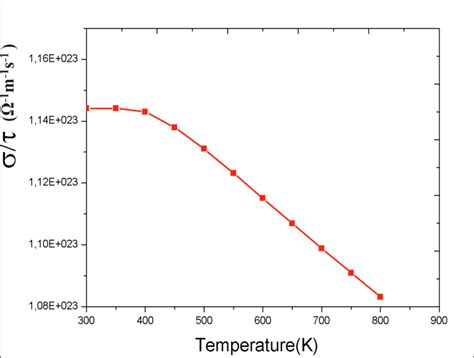 Copper Electrical Conductivity Vs Temperature At Dara Patao Blog