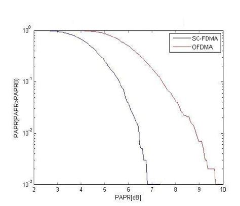 Papr Of Ofdma And Sc Fdma For Bpsk Download Scientific Diagram