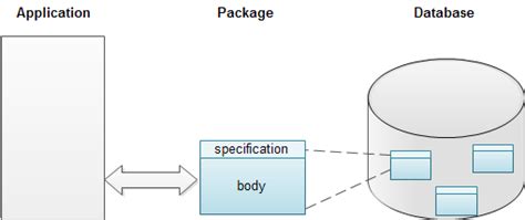 [basic] pl sql package ~ diary pl sql