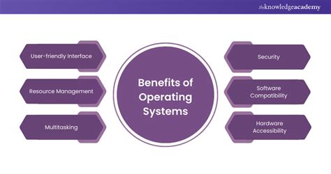 Evolution Of Operating System A Detailed Analysis
