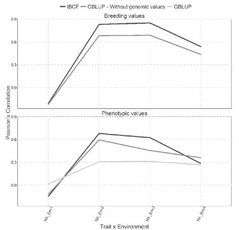 Benchmarking Between Item Based Collaborative Filtering Algorithm And Genomic Best Linear