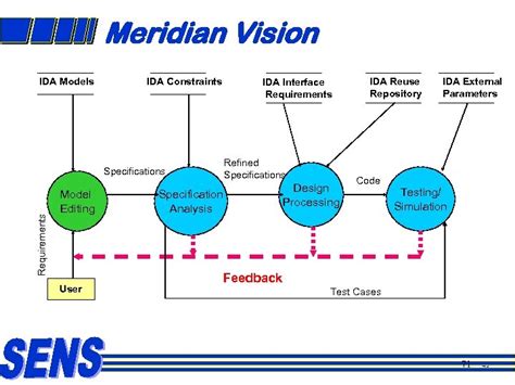 A General Framework For Formalizing Object Oriented Modeling Techniques