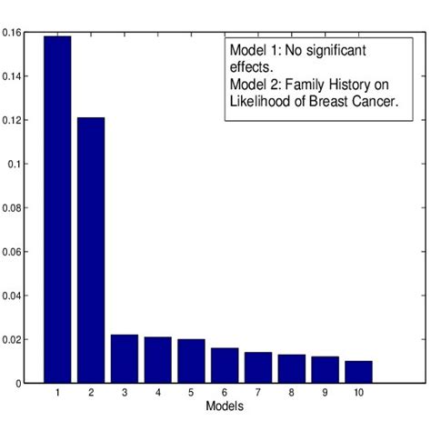 markov chains of β 1 the correlations and γ 1 for the breast cancer