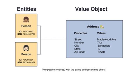 Domain Driven Design Principles Value Objects In Aspnet Core