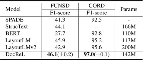 Relational Representation Learning In Visually Rich Documents