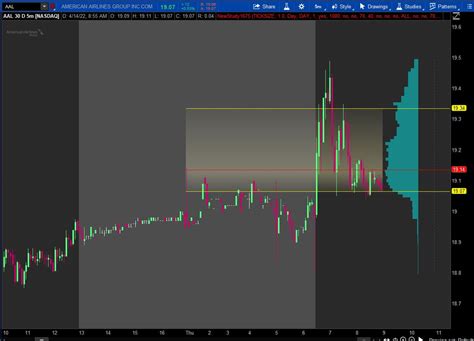 Move Volume Profile To The Left Of Chart Usethinkscript Community