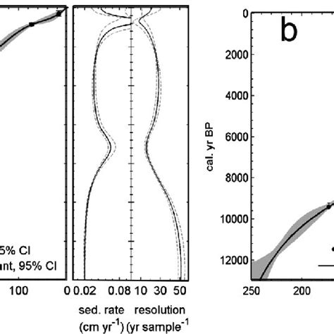 Age Depth Curve Based On Five Calibrated Ams Radiocarbon Dates From Download Scientific Diagram