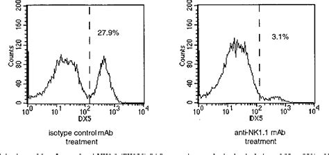 Figure 1 From Cells In A Transfer Model Of Colitis A Role For Nk Cells As Regulators Of Cd4