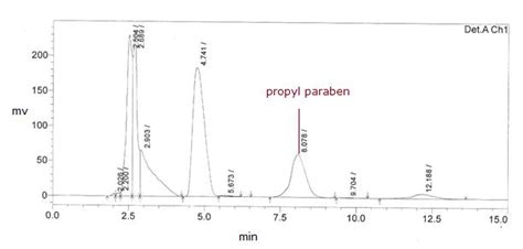 Hplc Chromatogram Of Sample From Batch 31 In Figure We See The Hplc