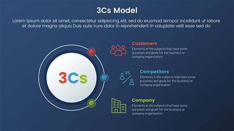 3cs 모델 비즈니스 모델 프레임워크 인포그래픽 슬라이드 프레젠테이션을 위한 원과 연결 콘텐츠 및 어두운 스타일 그라데이션 테마