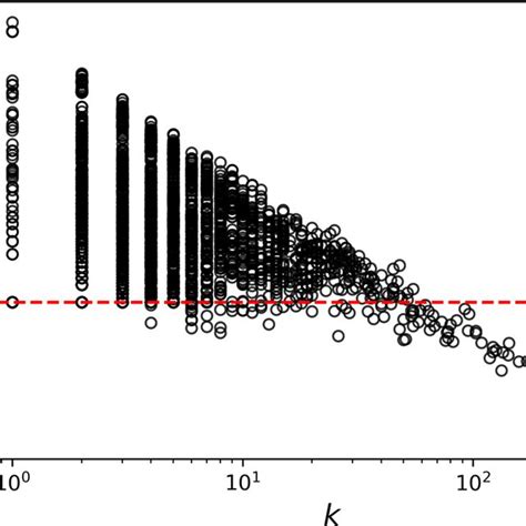 Average Weighted Nearest Neighbor Degree Vs Node Degree Circles A