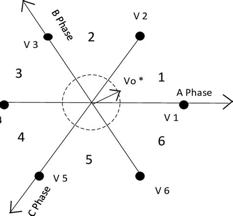 Voltage Space Phasor Structure For Two Level Sapf Download Scientific Diagram