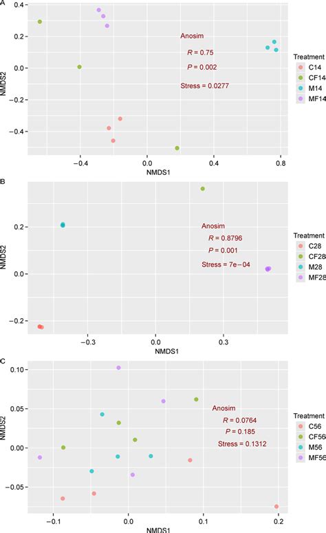 Non Metric Multidimensional Scaling Nmds Analysis Depicting The