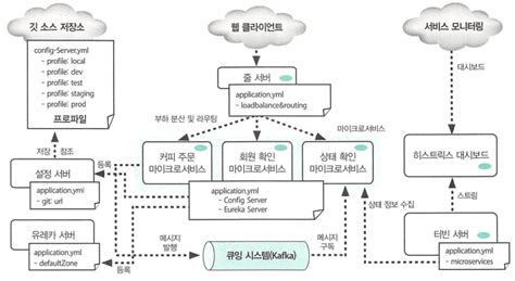 스프링 클라우드로 Msa 구축하기