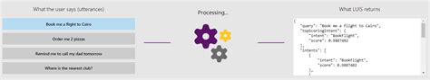 Azure Luis Language Understanding Luis In Azure Thirdeye Data