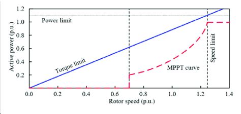 Power Characteristic Curve Of A Dfig Download Scientific Diagram