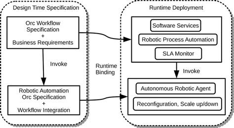 Design And Runtime Configurations In The Warehouse Workflow Execution Download Scientific Diagram