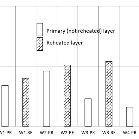 Primary Dendrite Arm Spacing Pr Is The Primary Deposited Layer While