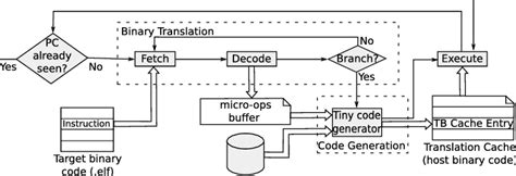 Architecture Of The Plugin Qemusystemc Presented In 18 Download