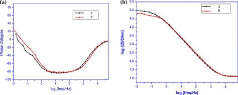 Bode Plots Of A 005 M Precursor Concentration With 30 Ml Volume B